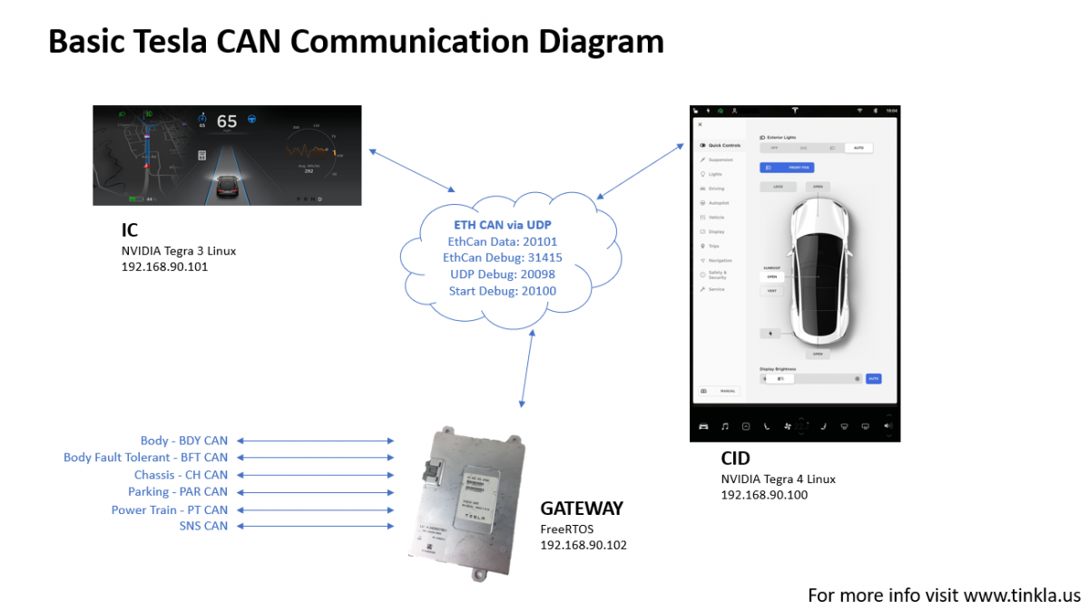 Tesla CAN Bus - Tinkla: Tinkering with Tesla